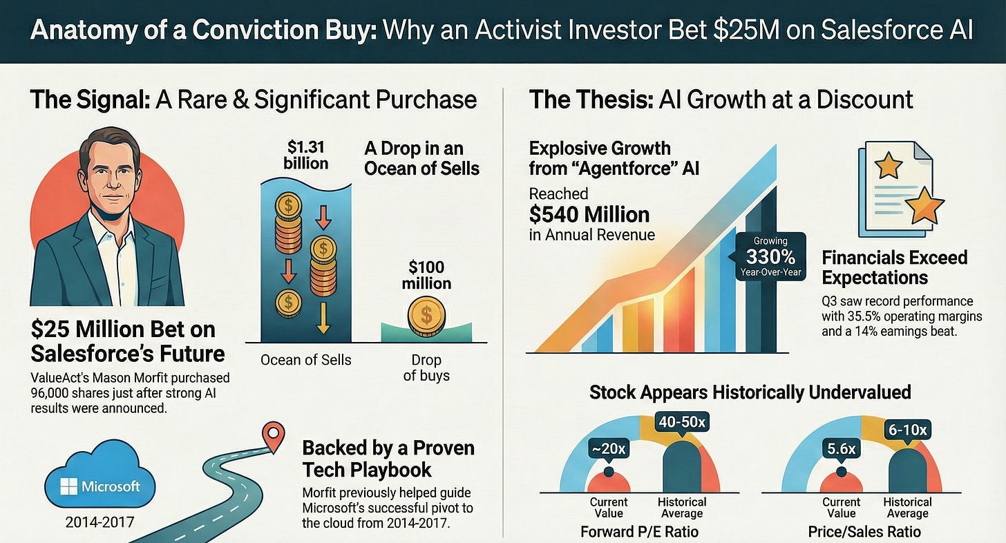 ValueAct’s Mason Morfit Buys $25 Million of Salesforce Two Days After ...