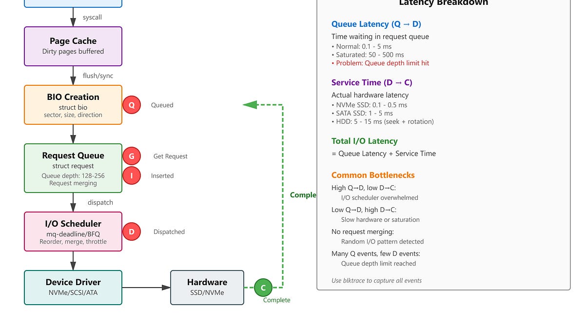 Analyzing I/O Wait Latency with Ftrace and Block Tracing