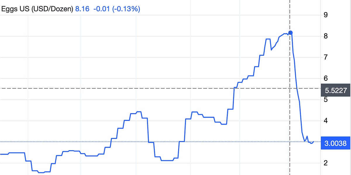 Why did eggs rise in price so much? - by Eric Tuttle