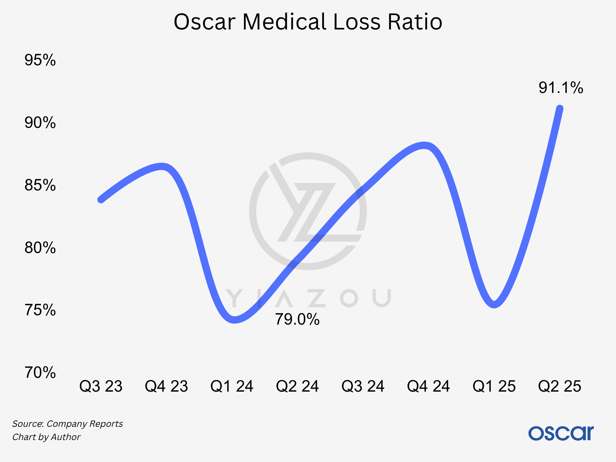 Deep Dive on Oscar Part I: Oscar ($OSCR) at Inflection
