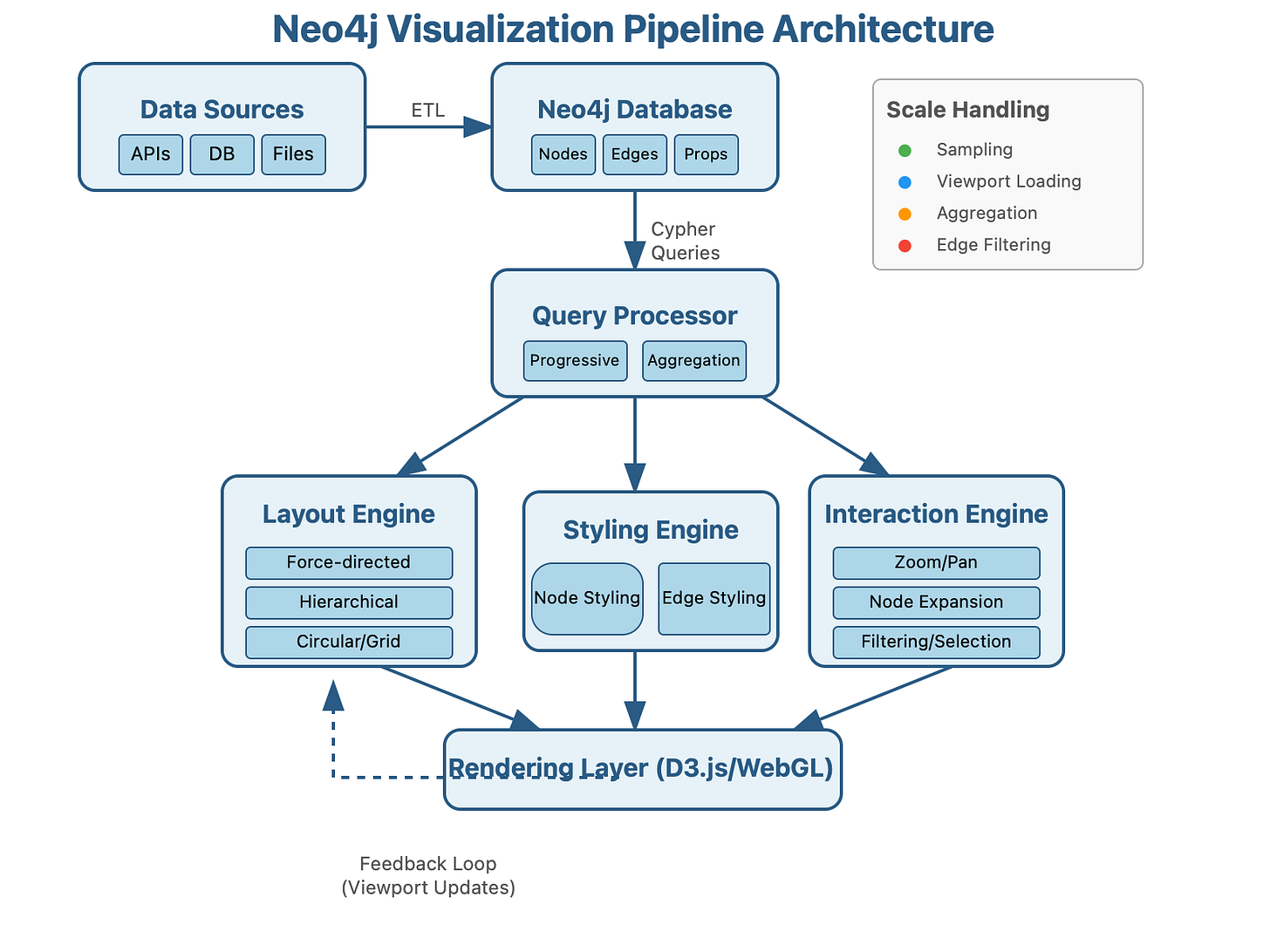 Graph Databases: Neo4j Visualization Techniques