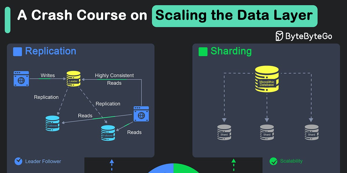 A Crash Course on Scaling the Data Layer