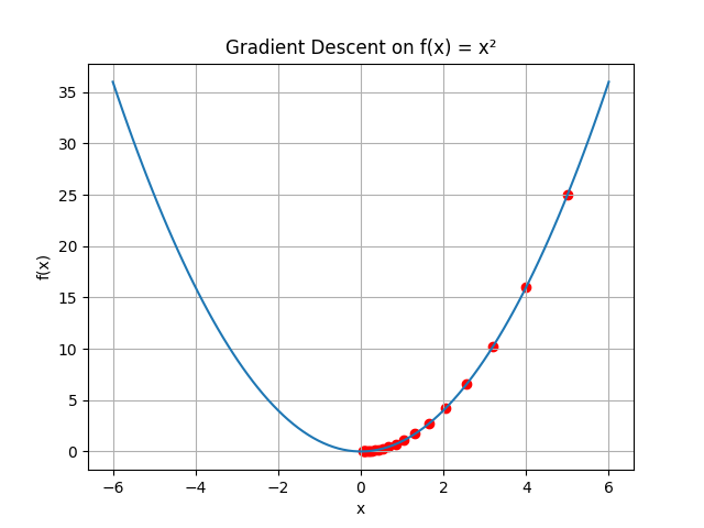 Gradient Descent: How ML Loses Weight - Abhijeet Anand