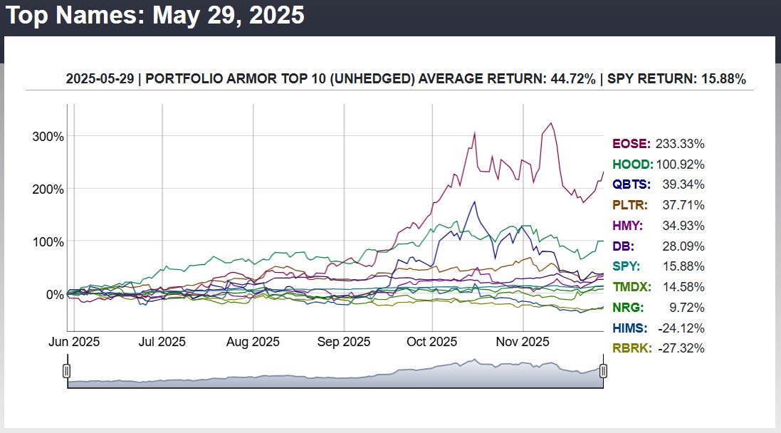 Top Names, 12/4/2025 - The Portfolio Armor Substack