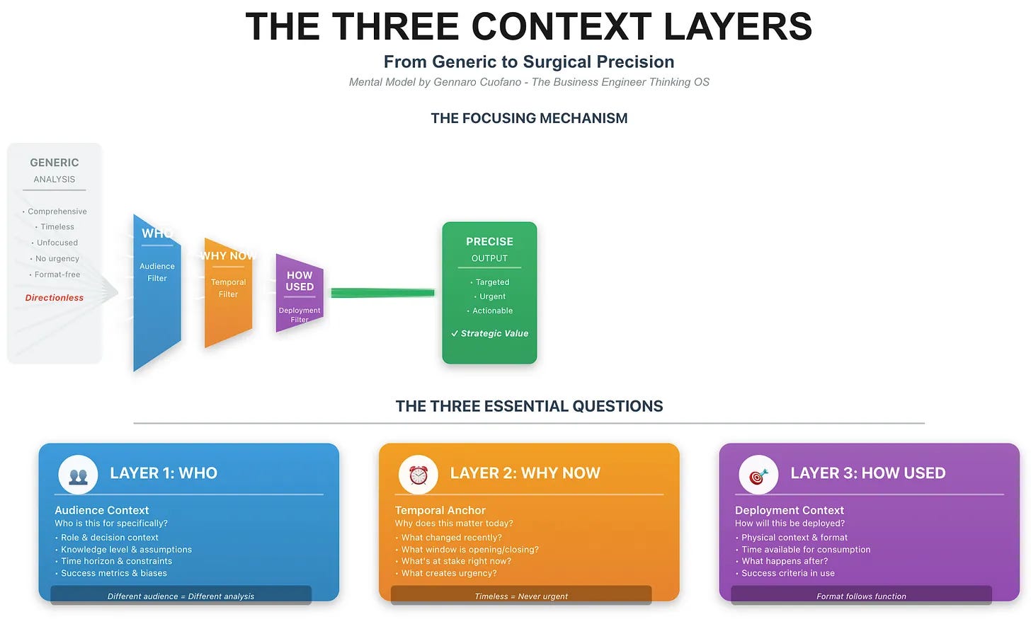 The Three-Layer Context Stack - by Gennaro Cuofano