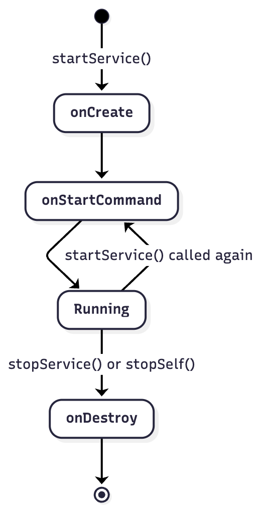 Complete Guide to Android Services: Architecture, Implementation, and ...