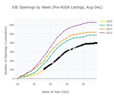 The Collapse of the Econ PhD Job Market