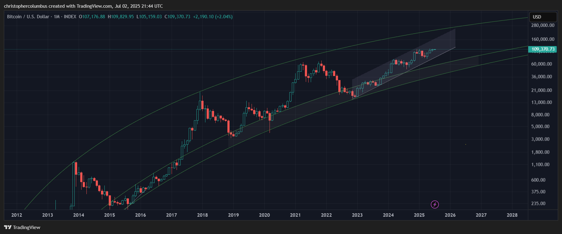 An Extended Technical Argument for Higher Prices This Year