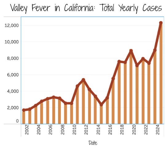 Valley Fever is on the rise. Here's what you should know.