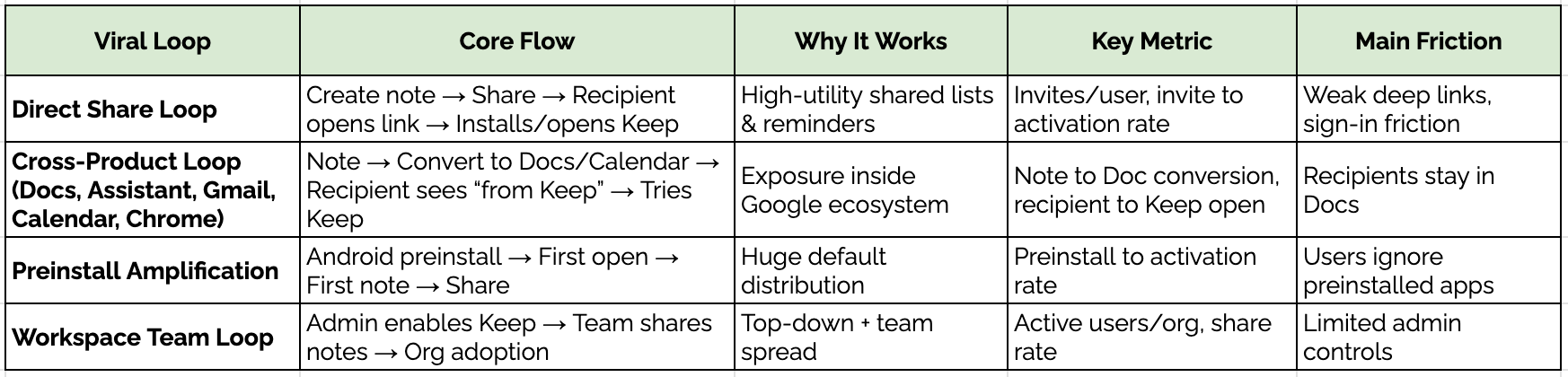Improve Google Keep - Product Design
