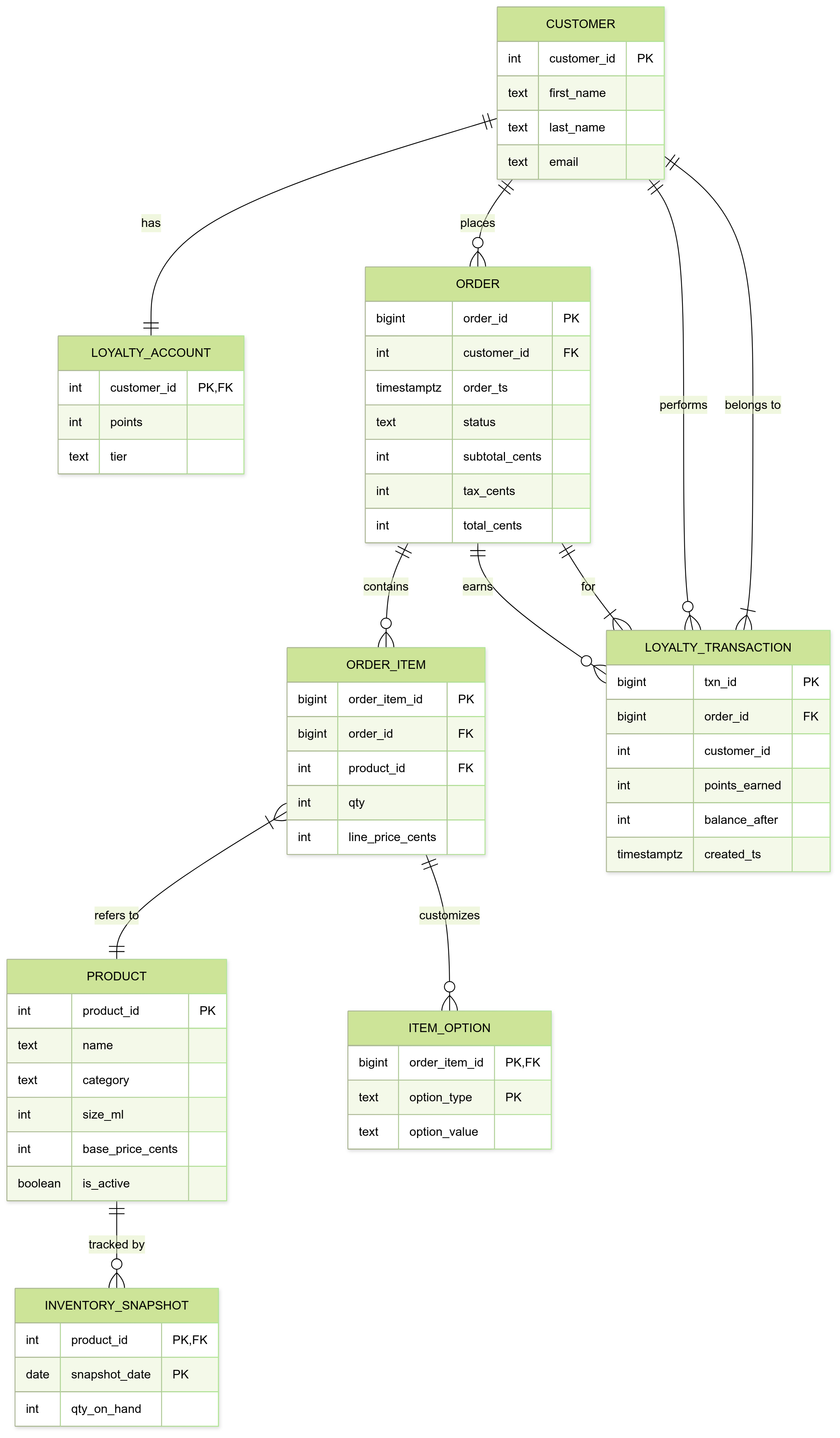 Prep #15 - Designing a Coffee Shop Database: A Starbucks-Inspired Order ...