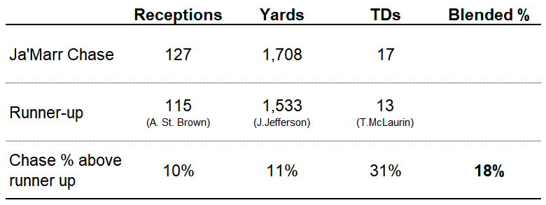 NFL Triple Crown winners: from most dominant to least dominant