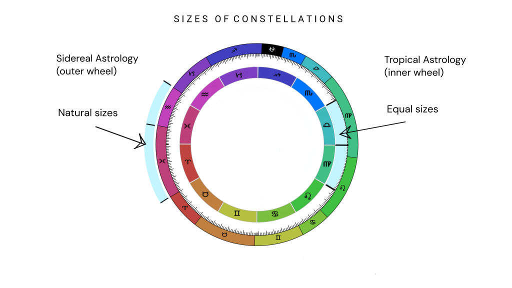 What is Sidereal vs Tropical Astrology?