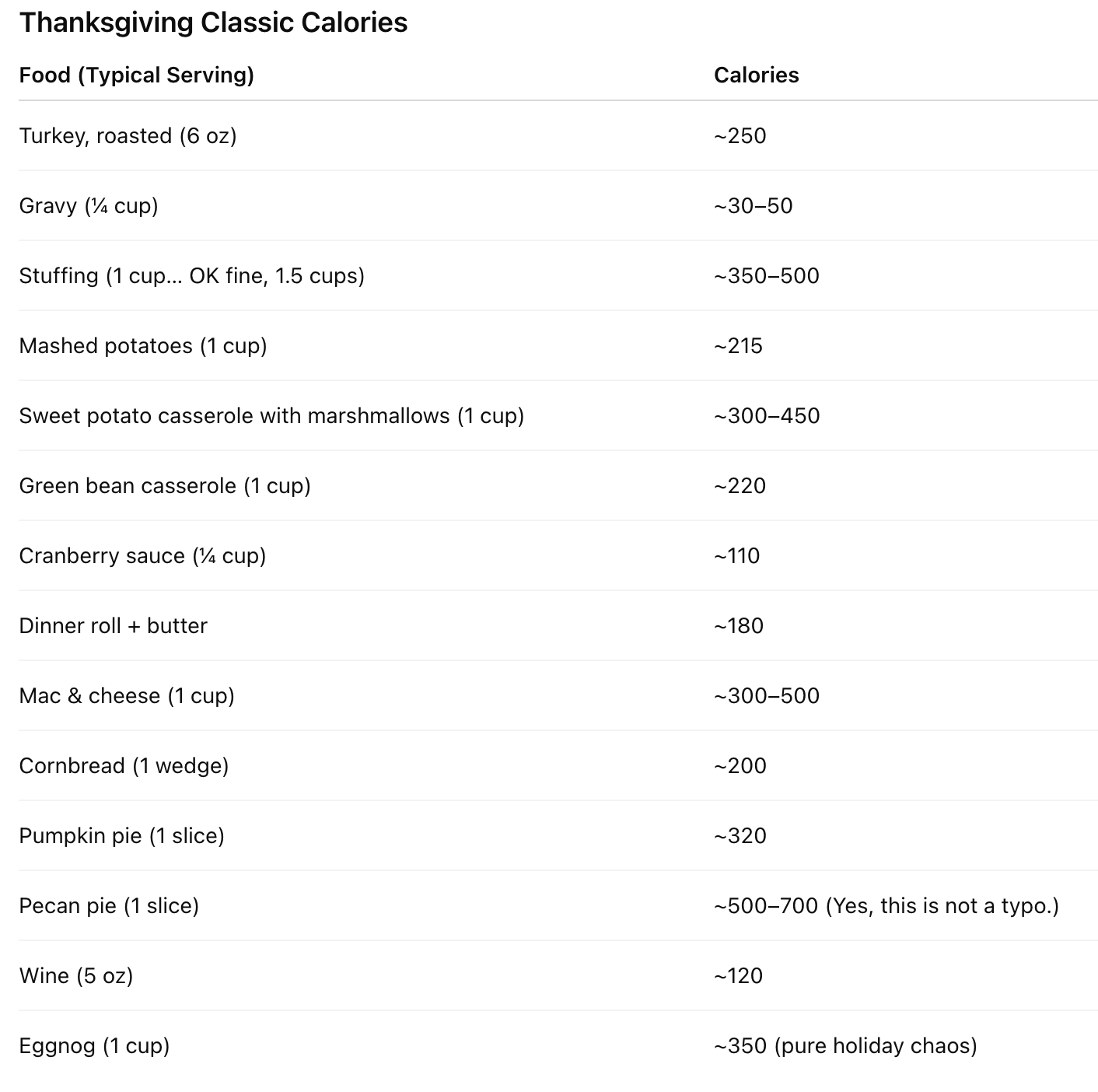 The Great Thanksgiving Weight-Gain Myth (And What Actually Happens)
