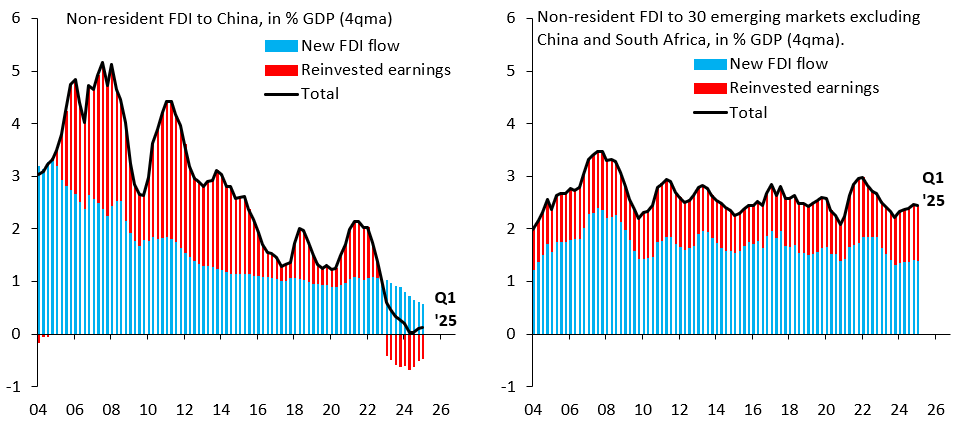 Global FDI is uncoupling from China - Robin J Brooks
