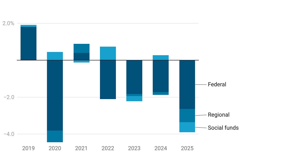 Russia’s consolidated budget deficit reached almost 4% of GDP in 2025