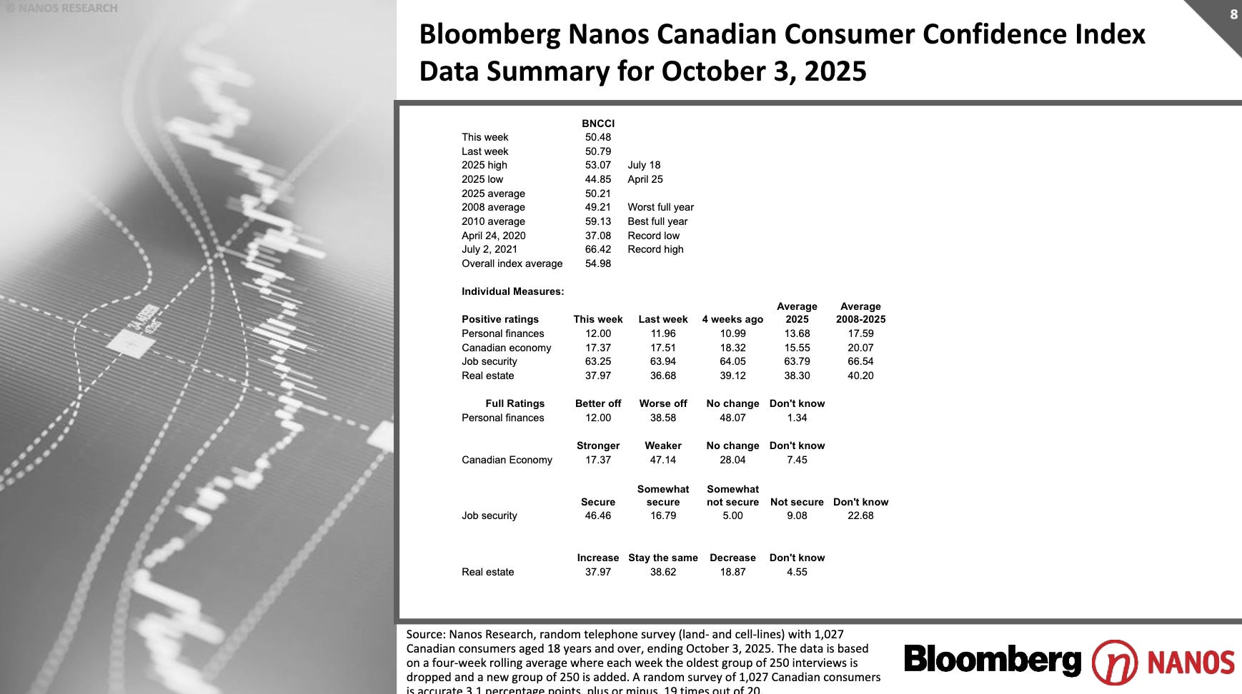 Canada’s Confidence Wavers as Economic Outlook Softens