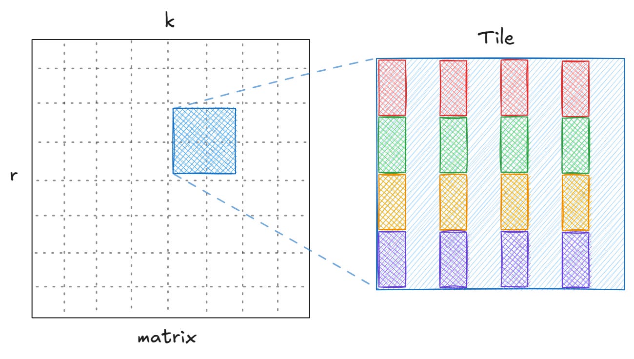 Optimizing matrix multiplication - by Michal Pitr