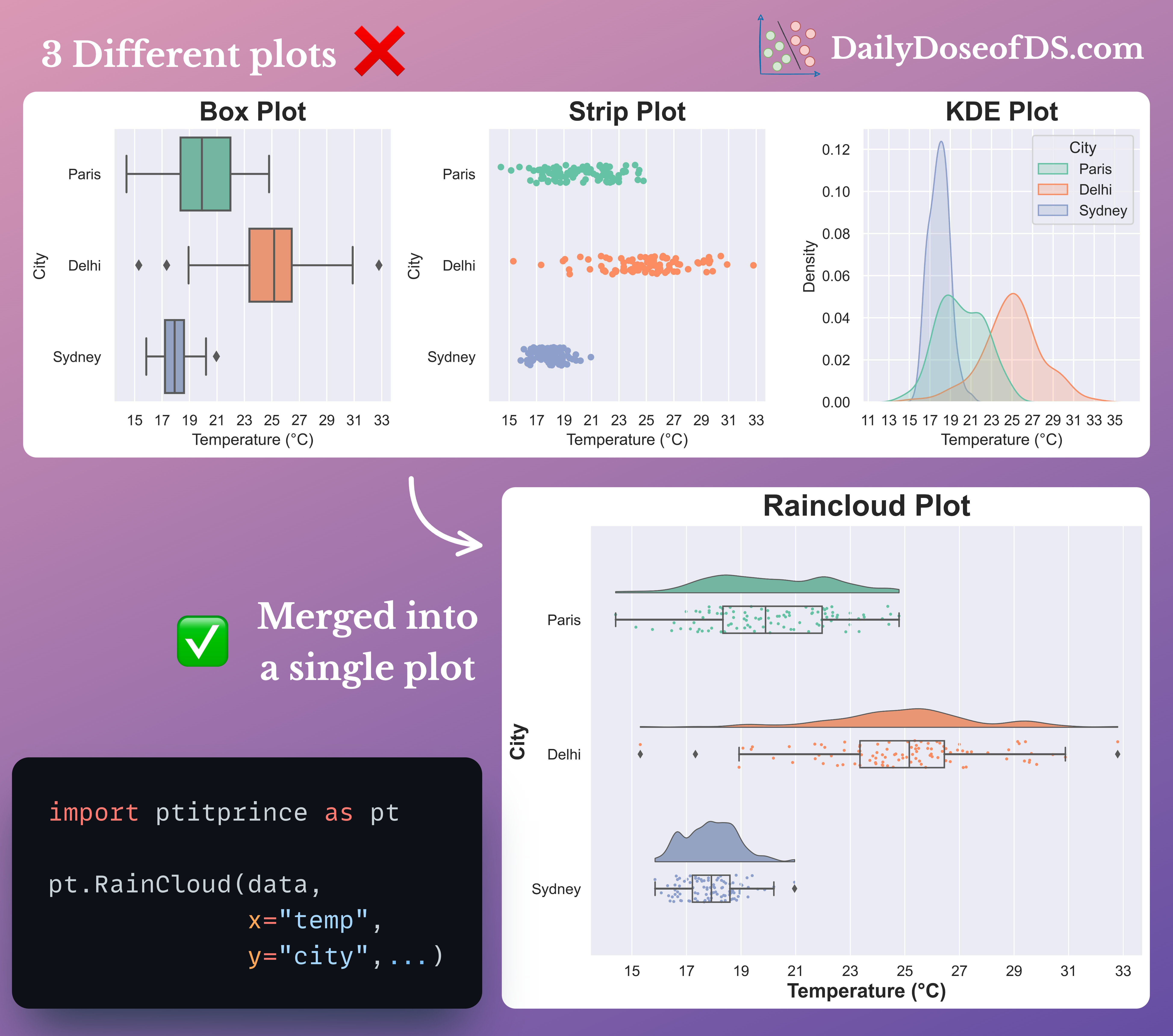 8 Classic Alternatives to Traditional Plots That Every Data Scientist ...