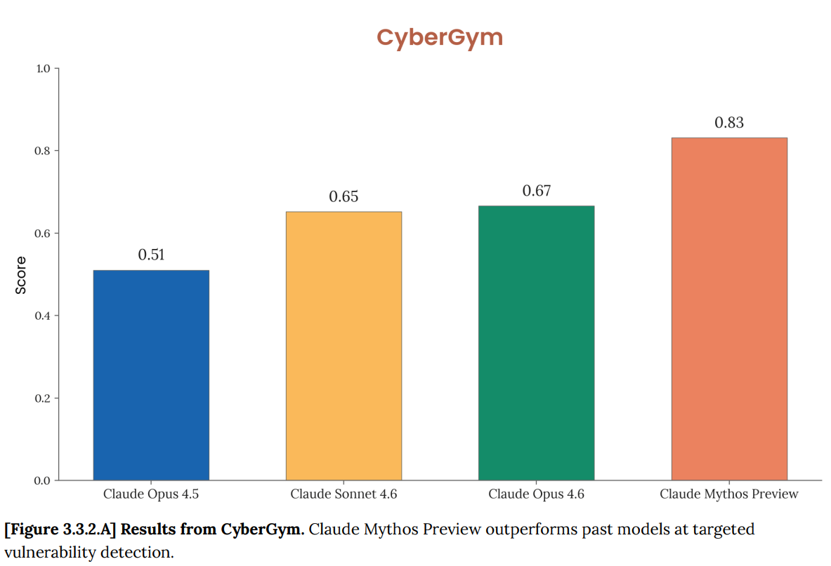 Claude Mythos #2: Cybersecurity and Project Glasswing