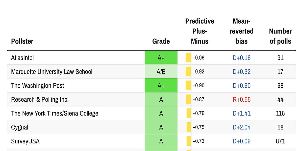 Pollster Ratings | Silver Bulletin