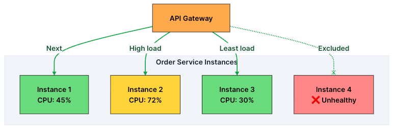 Top 10 API Gateway Use Cases in System Design