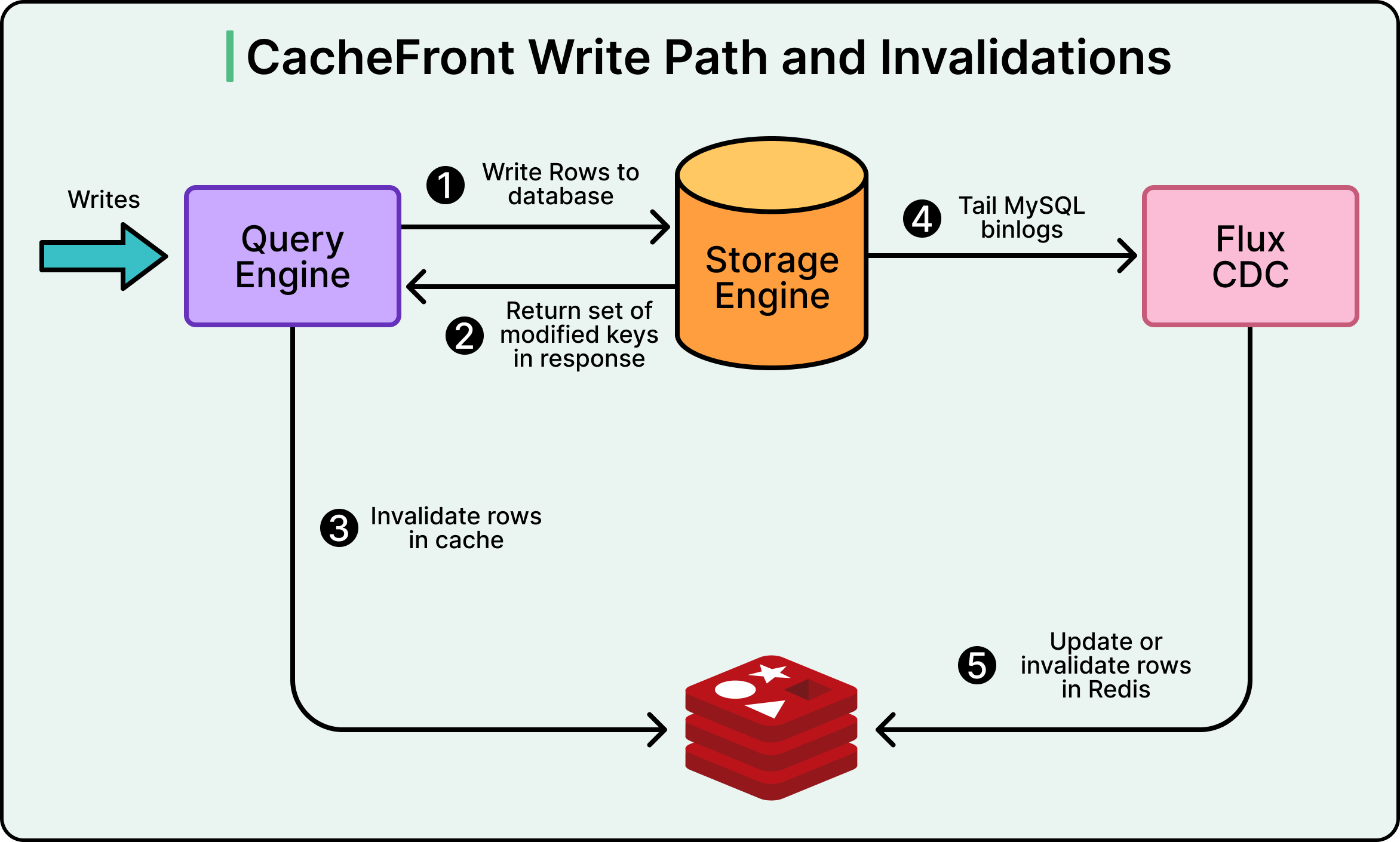 How Uber Serves over 150 Million Reads per Second from Integrated Cache