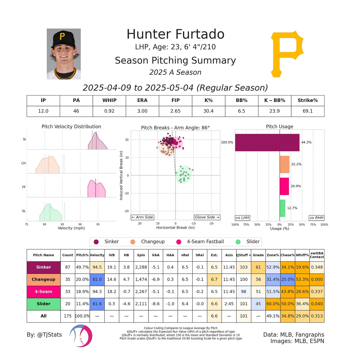 Hunter Furtado: Unique change-up played well with fastball in 2025