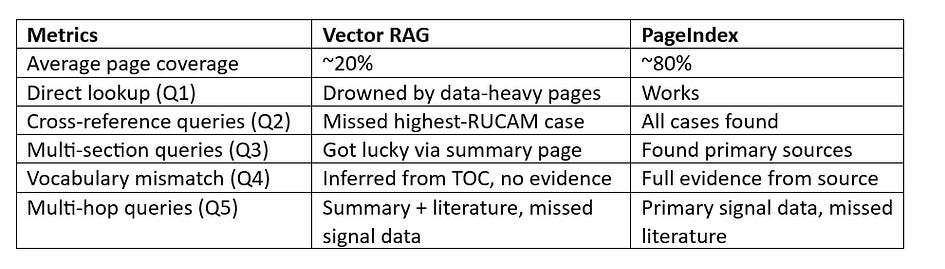 PageIndex: The vectorless RAG - by Gaurav Goel