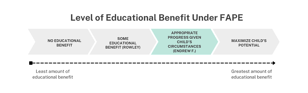 What is a FAPE? - by Ashley Nyce