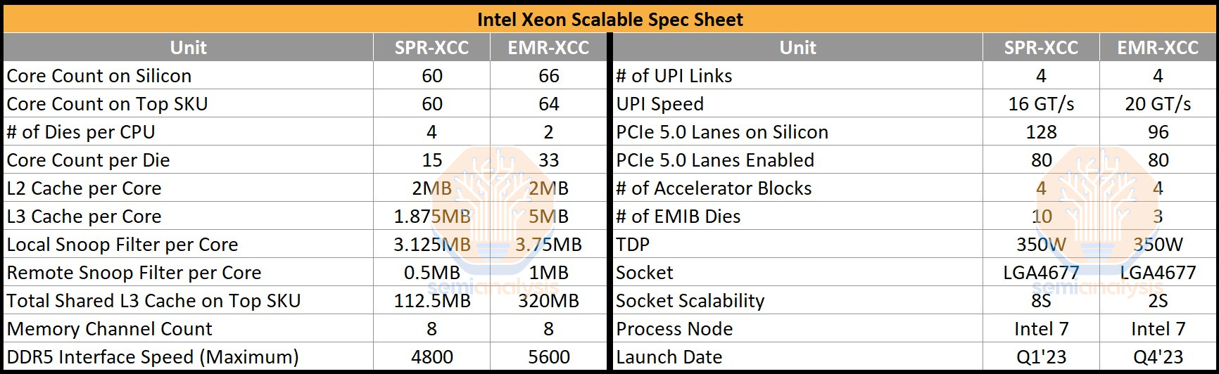 Intel Emerald Rapids Backtracks on Chiplets – Design, Performance & Cost