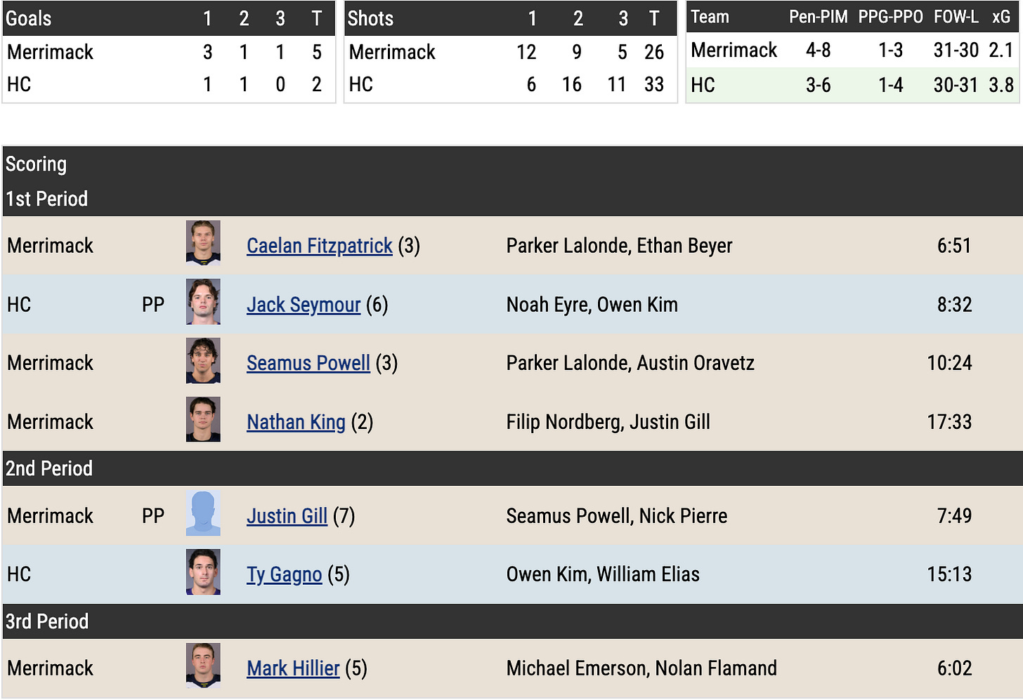 Warriors beat Holy Cross, extend winning streak to five games