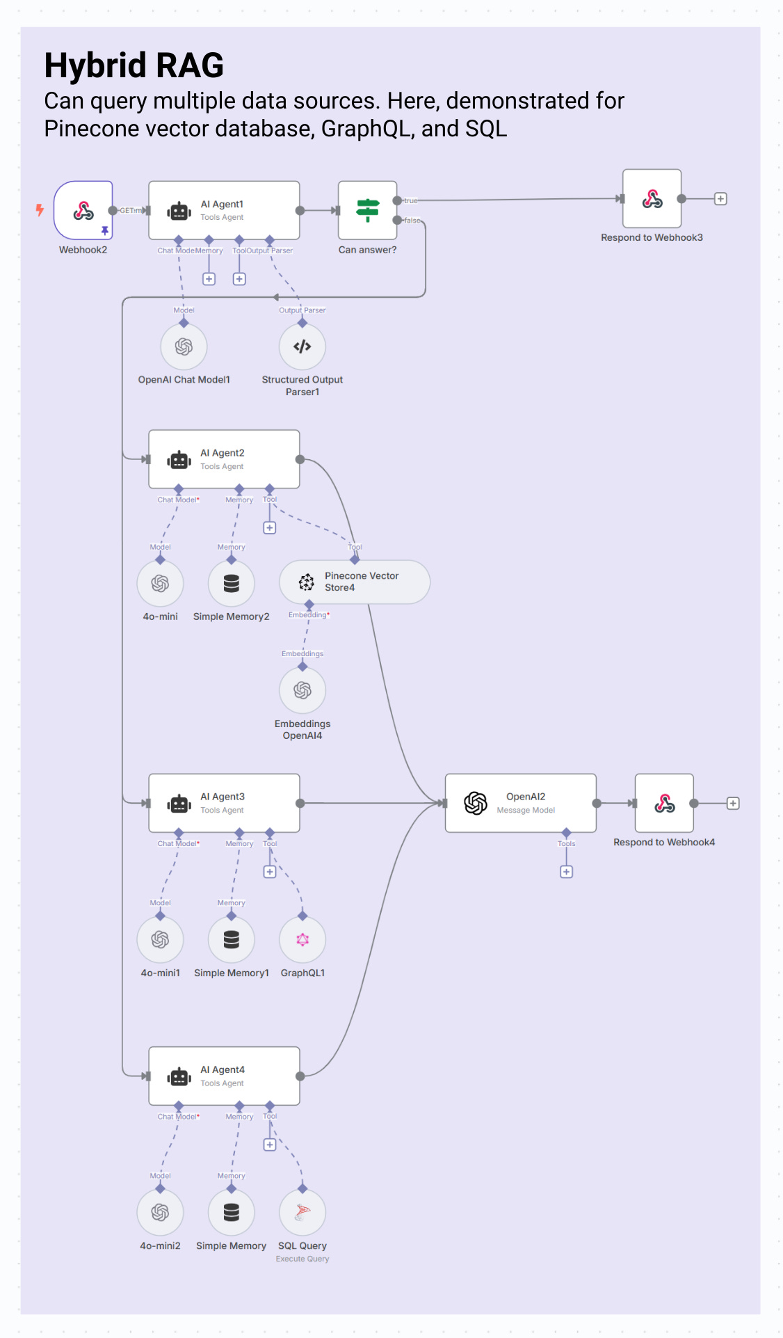 AI Agent Architectures: The Ultimate Guide With n8n Examples