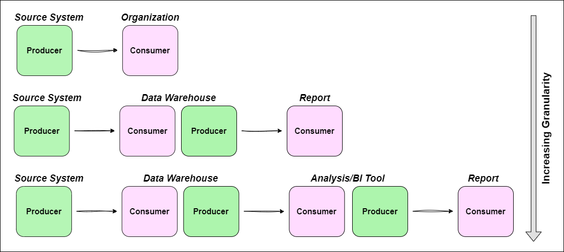 Data Producer-Consumer Diagrams: Understanding Your Data Estate