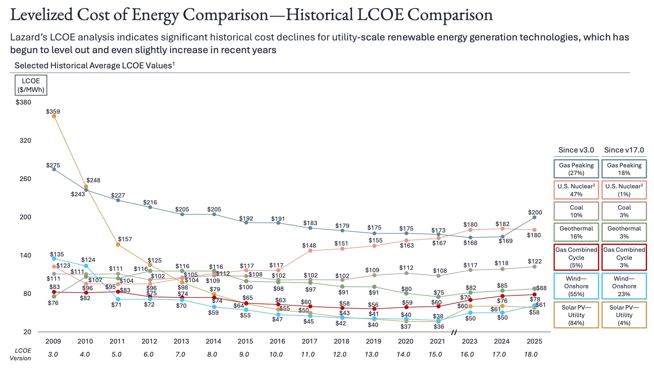 The Significance of the "Levelized Cost of Energy" Across Power ...