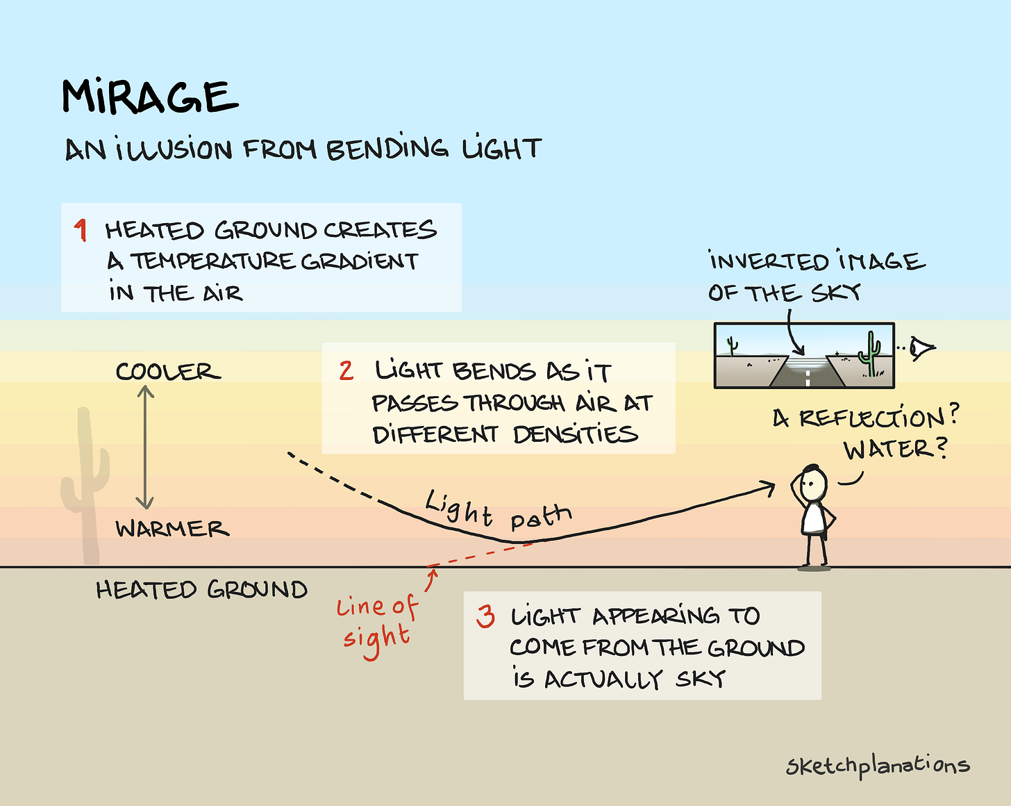 Mirage - by Jono Hey - Sketchplanations