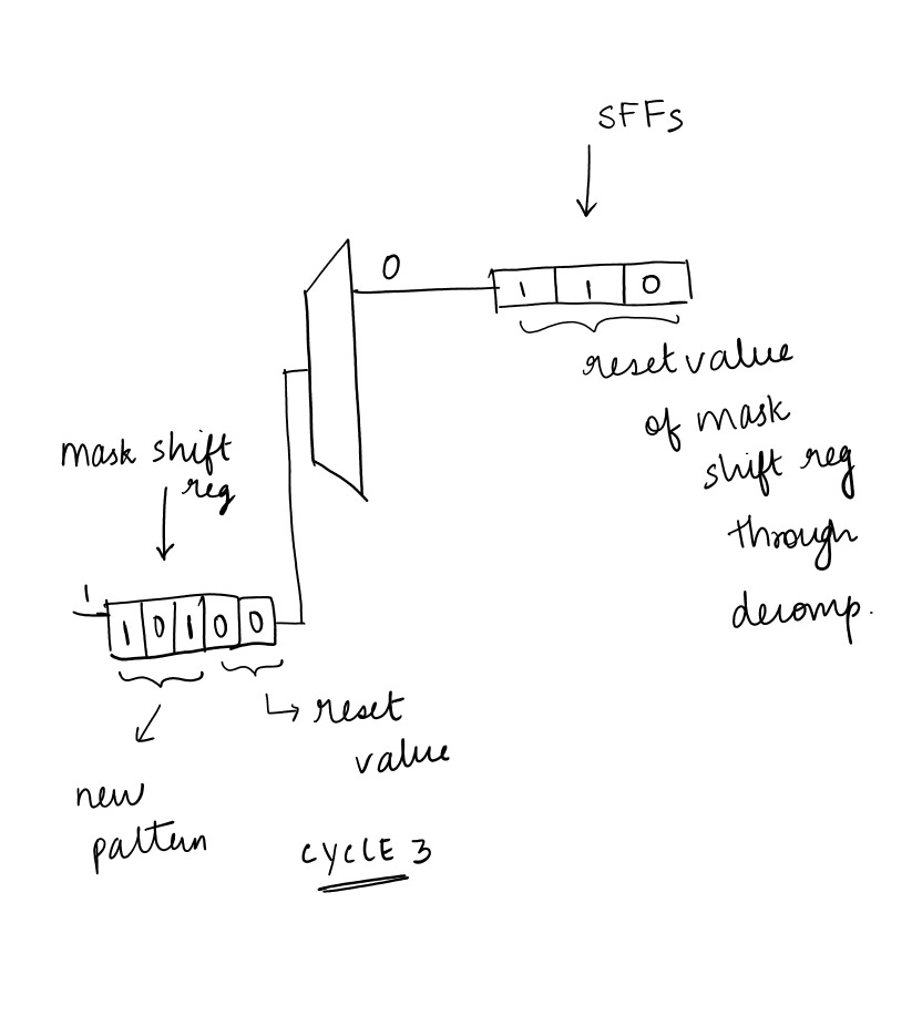 Embedded Deterministic Test (EDT) - Compressor and Controller