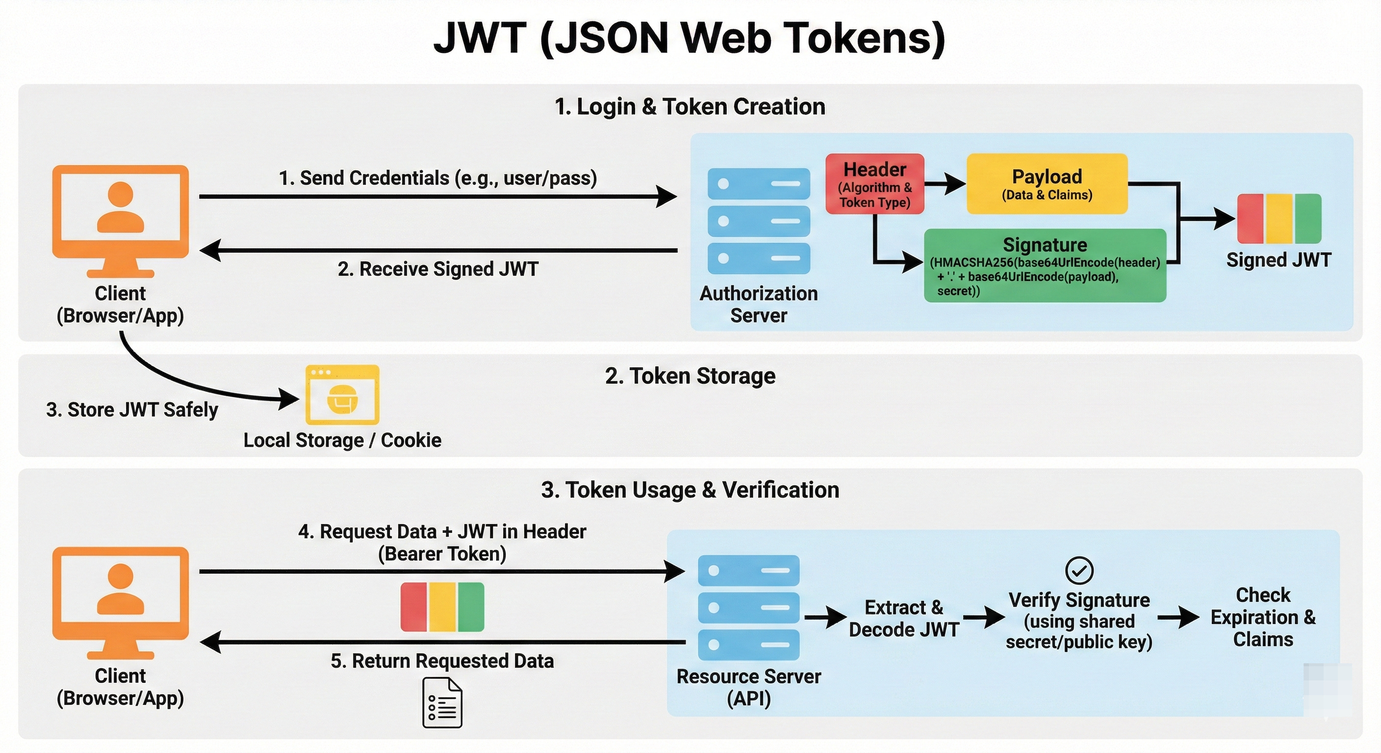 The Complete Beginner Guide to Auth: Basic Auth, Bearer Tokens, OAuth2 ...