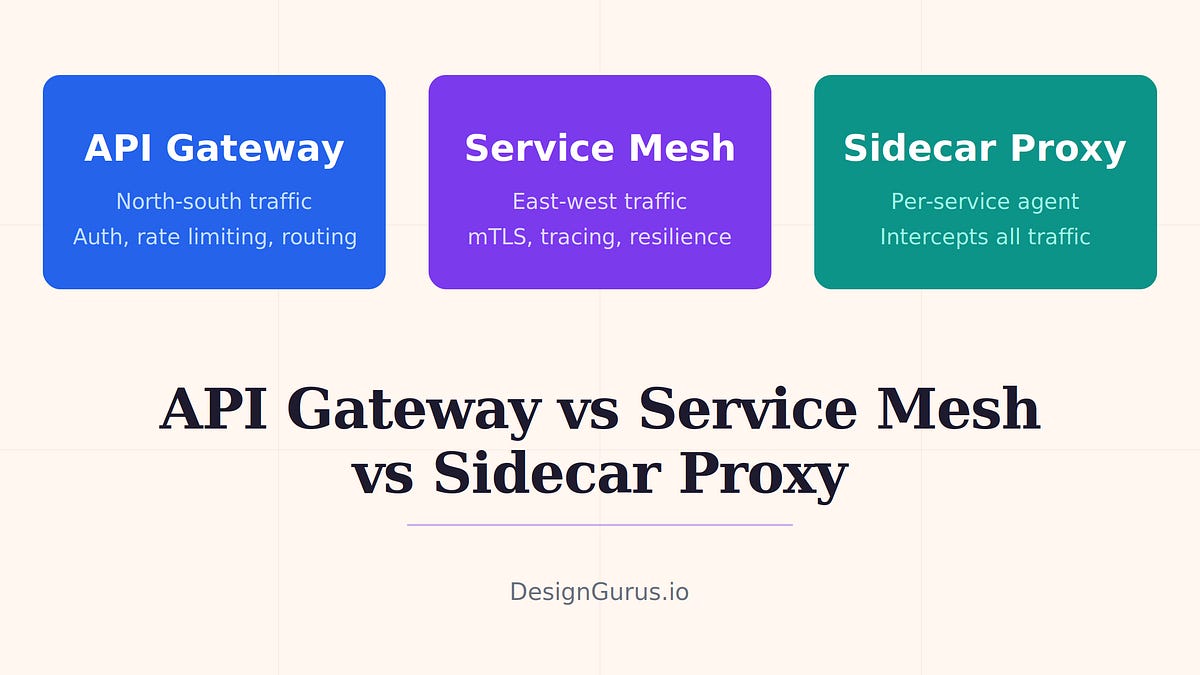 API Gateway vs Service Mesh vs Sidecar Proxy: A Decision Framework