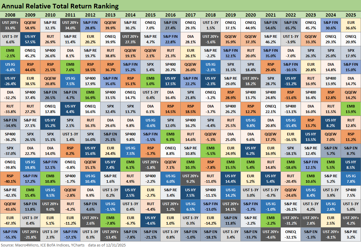 Total Return Quilt Across Asset Classes 2008-2025