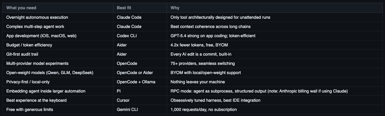 Claude Code vs Codex vs Aider vs OpenCode vs Pi 2026