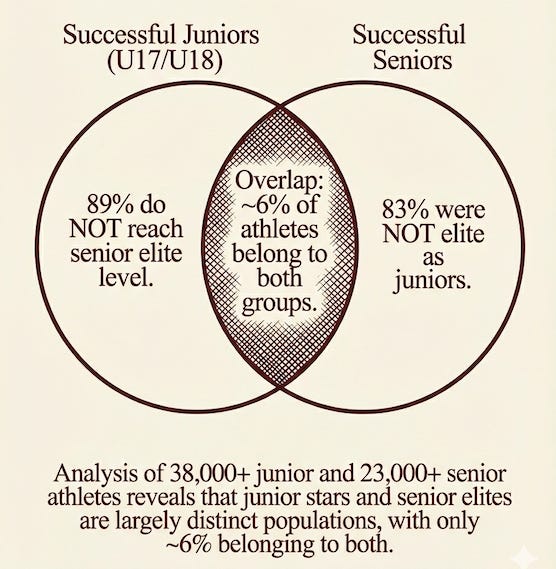 Most Prodigies Don't Make It - by Alex Ostberg