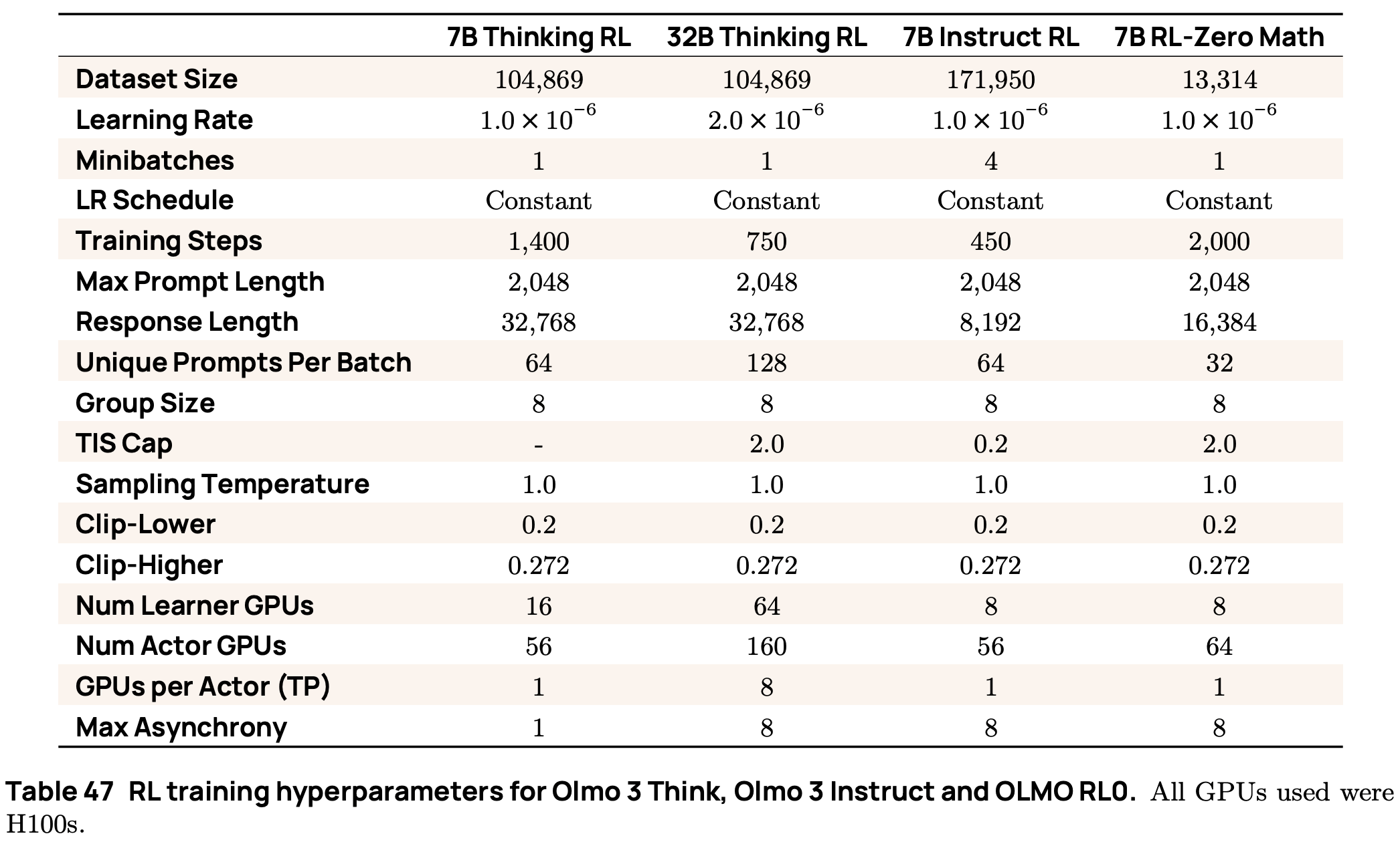 Olmo 3 and the Open LLM Renaissance