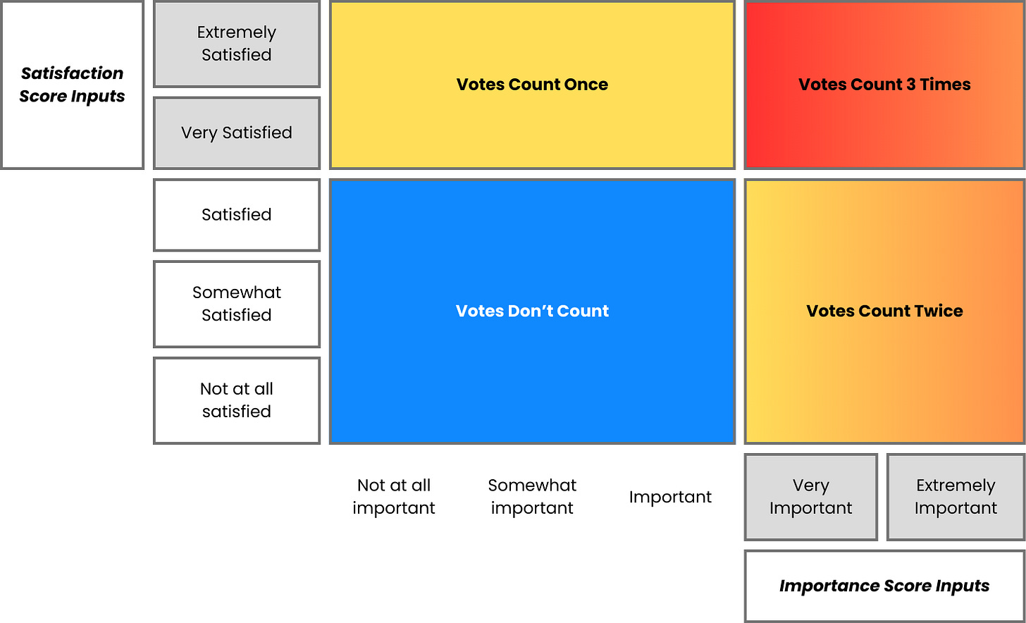 How to Use the Opportunity Score to Prioritize Your Product Roadmap ...