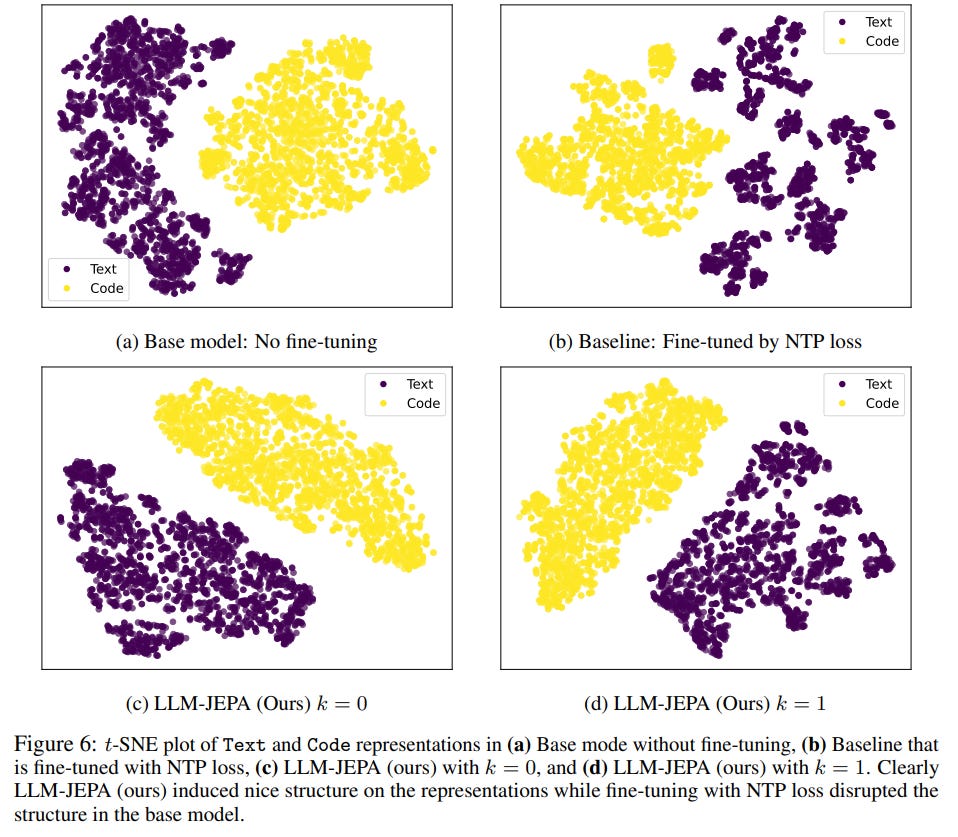 LLM-JEPA: Large Language Models Meet Joint Embedding Predictive Architectures