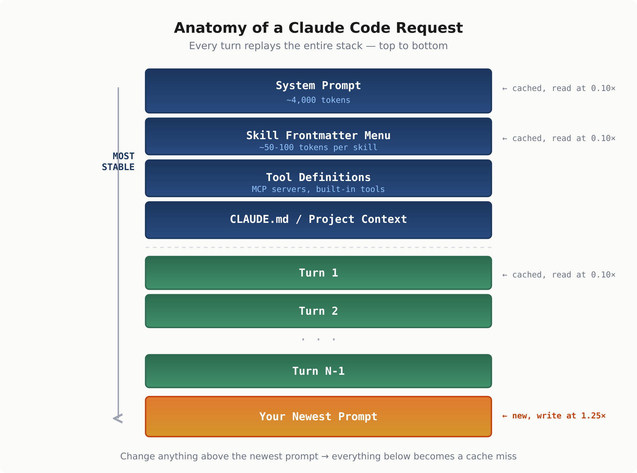 Prompt Caching: From Zero to Architecture