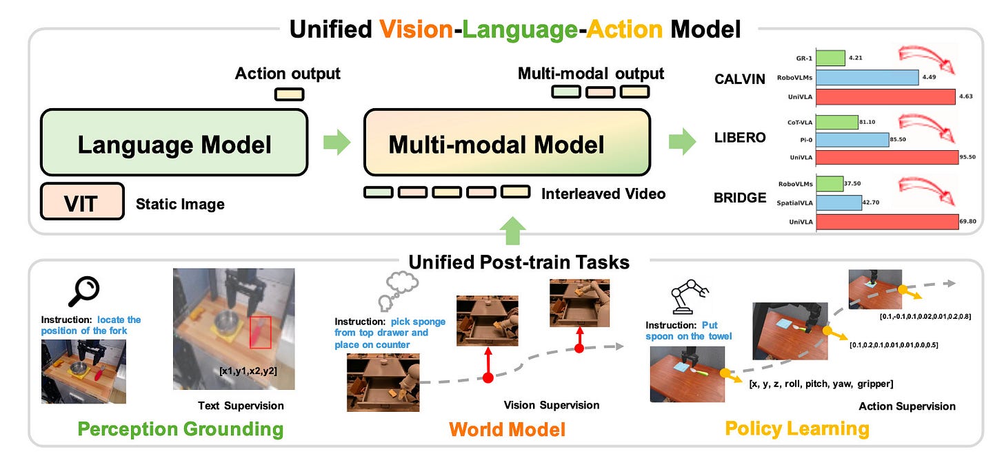 Interesting Directions in Vision-Language-Action Model Research