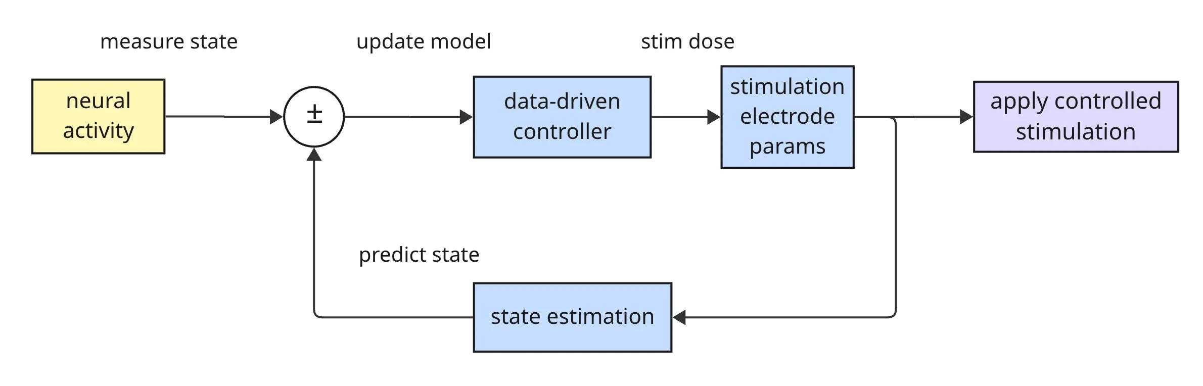 Modelling cancer as a time-variant system