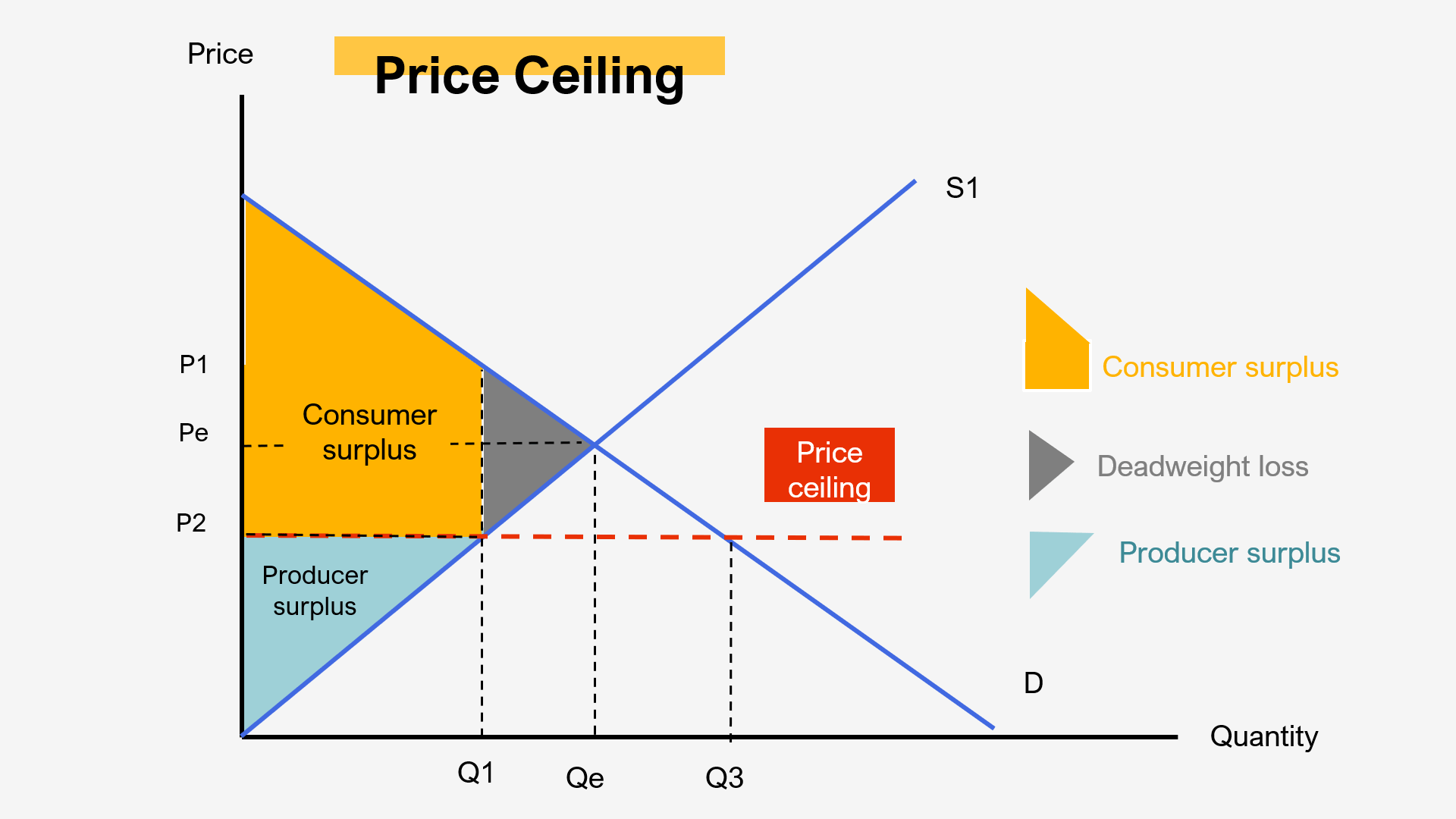 Consumer Surplus And Producer Surplus Measure