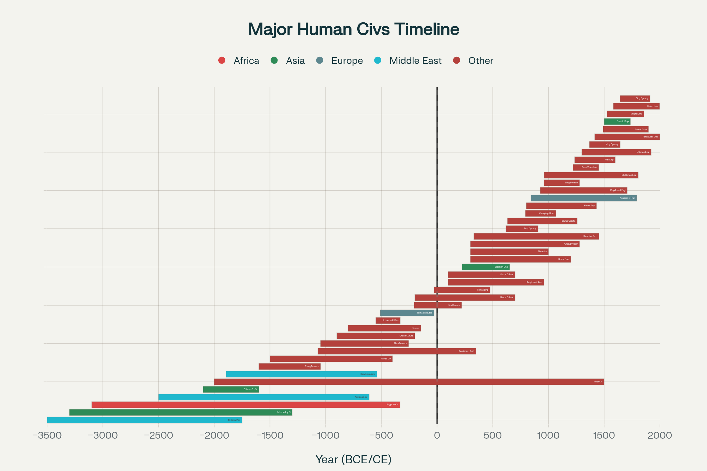 A Complete Timeline of Human Cultural History:
